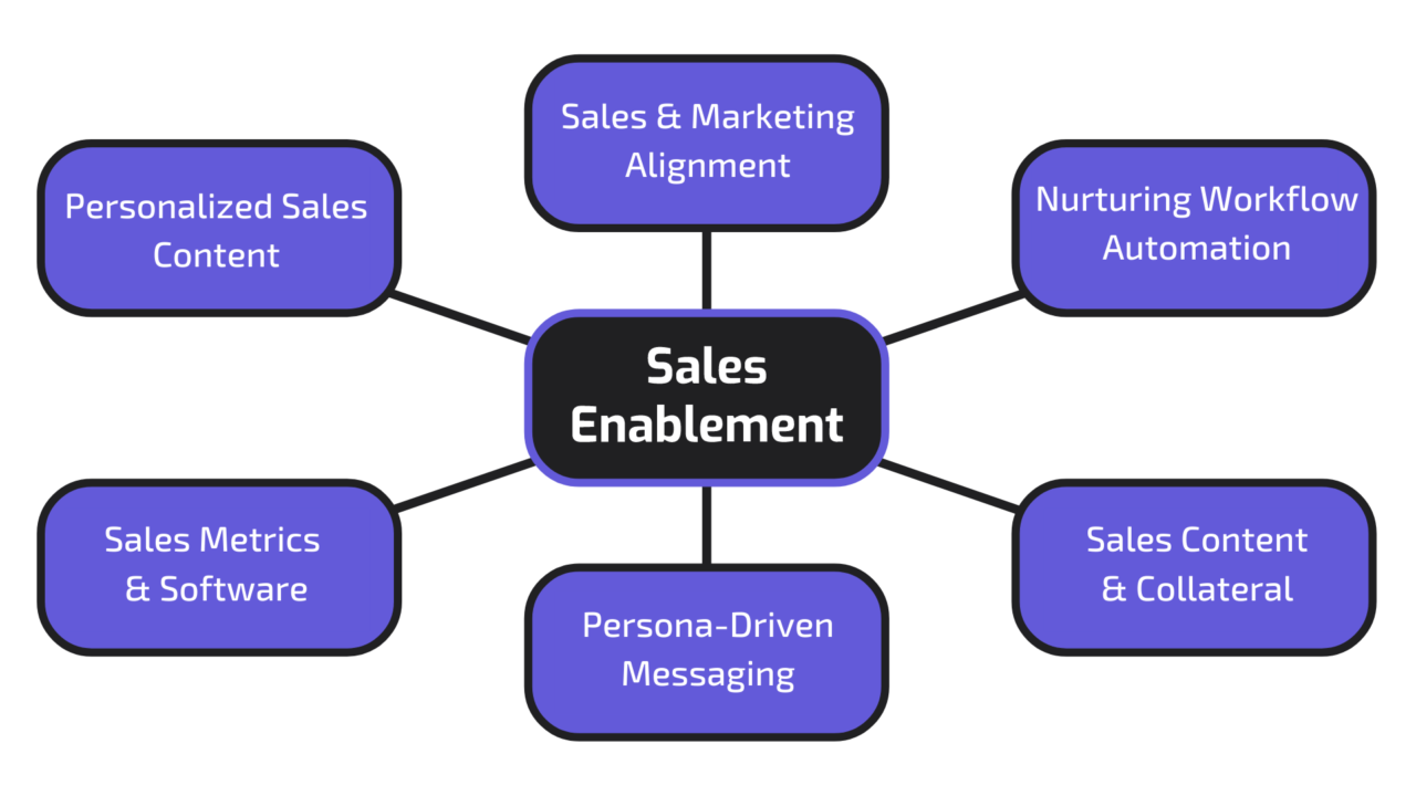 B2B Sales Enablement Content – Sonan Digital